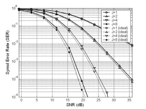 Symbol Error Rates Sers Multiple Antennas 64 Qam Download