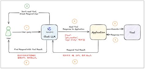 揭秘大语言模型增强奥秘：rag、function calling、mcp 与 ai agent 核心技术全解 gen s dev