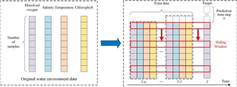 Multi Step Predictive Supervised Learning Data Construction Download Scientific Diagram