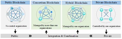 The Four Types Of Blockchain Download Scientific Diagram