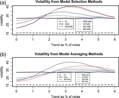 As Figure 6 But For Volatility Of The Predictions Download