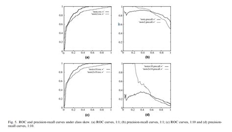 Machine Learning Can Precision Recall Be Improved For Imbalanced Sample Data Science Stack