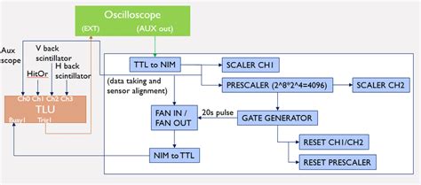 Daq And Trigger Scheme Top And Busy Signal Scheme Bottom