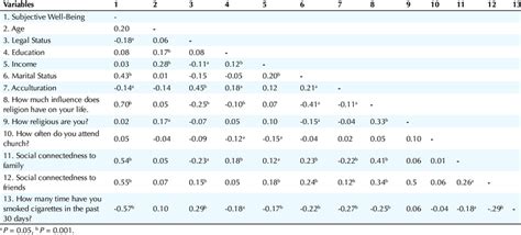 Zero Order Correlation Among Variables Download Table