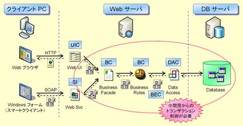 Netエンタープライズwebアプリケーション開発技術大全 接続型データアクセスと短時間トランザクション（15） ＠it