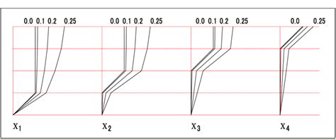 1 Quasi Static Displacement Patterns For Frame Structure With