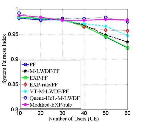 Total System Throughput System Spectral Efficiency And System