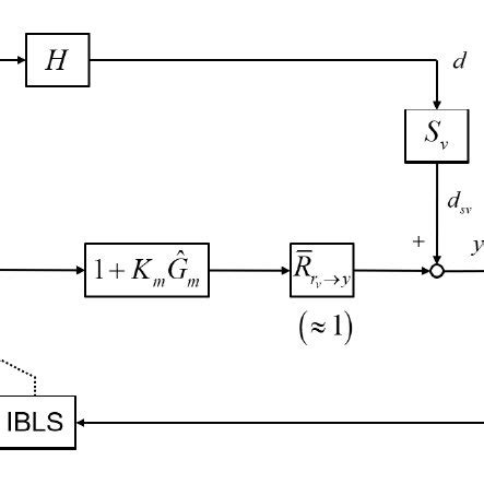 Simplified Block Diagram Of The Adaptive Feedforward Control System Download Scientific Diagram