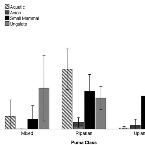 Mean Proportion Of Puma Kill Sites By Prey Class And Puma Habitat Class Download Scientific
