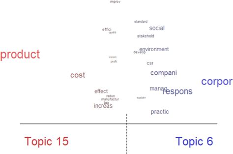 The Comparative Graph Between Topics Six And Fifteen Download Scientific Diagram