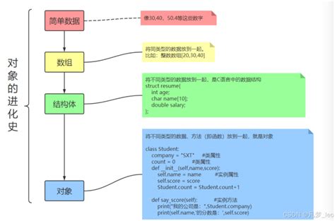 九python面向对象 面向对象的概述与底层类对象属性方法静态方法魔法方法等 Csdn博客