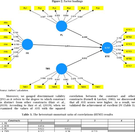 Figure 2 From Enablers Of The Successful Implementation Of The Strategy Of Technological