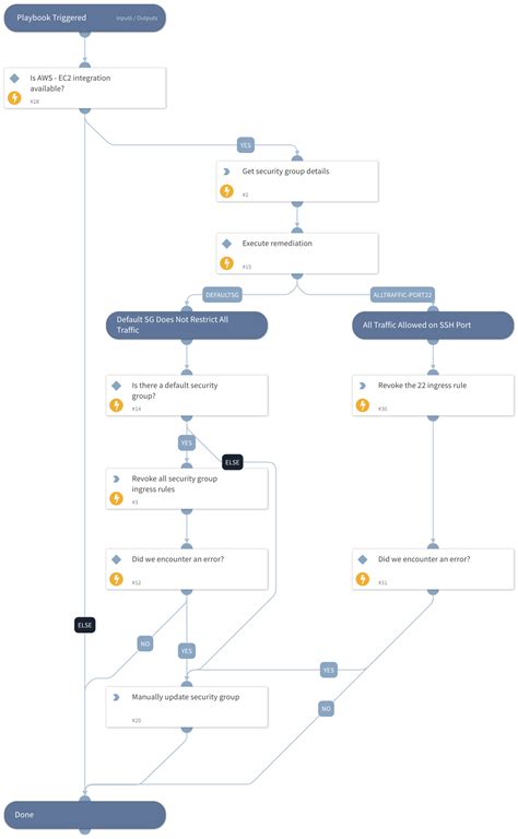 Prisma Cloud Remediation Aws Ec2 Security Group Misconfiguration