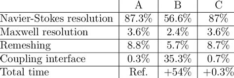 6 Computational Effort Comparison Between Different Coupling