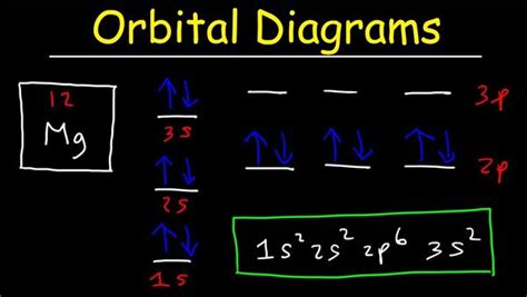 Orbital Diagram Calculator