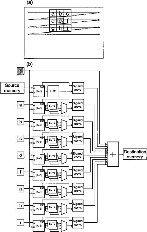 Figure 3 From A Faceobject Recognition System Using Fpga Implementation Of Coarse Region