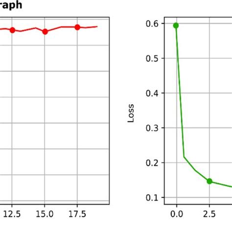Accuracy And Loss Graph Graphs For The Proposed Model Download Scientific Diagram