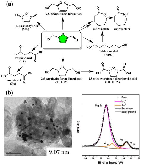 Recent Advances In Lignocellulose Based Monomers And Their Polymerization