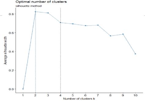Determining The Number Of Optimal Clusters Based On Silhouette Mean