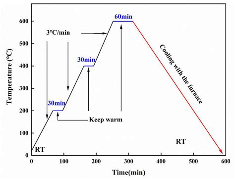 Heat Treatment Process Rt Room Temperature Download Scientific Diagram