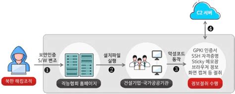 North Korean Hackers Exploit Vpn Vulnerabilities To Breach Networks