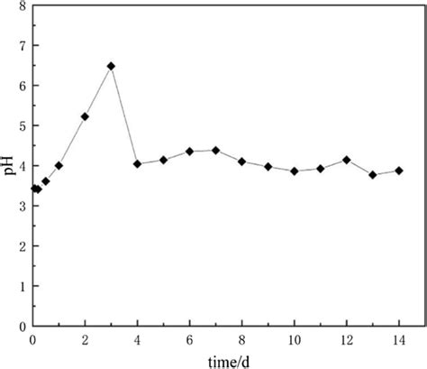 Variation Of Leachate Ph With Leaching Time Download Scientific Diagram