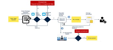 Pre Activity Demand Management Workflow Fidel Technologies