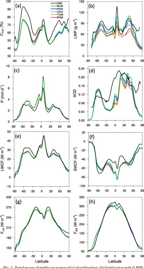 Table 1 From The Key Role Of Warm Rain Parameterization In Determining