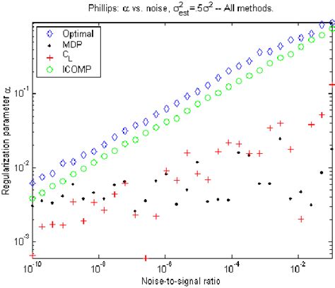 Regularization Parameter Values Selected By Different Methods For