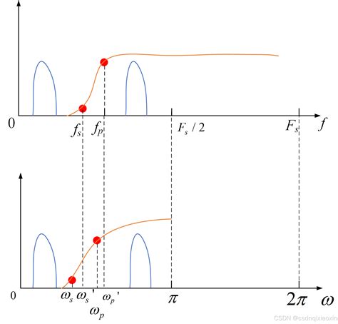 双线性变换法 Csdn博客