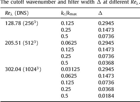 Table From Subgrid Scale Model For Large Eddy Simulation Of Isotropic Turbulent Flows Using An
