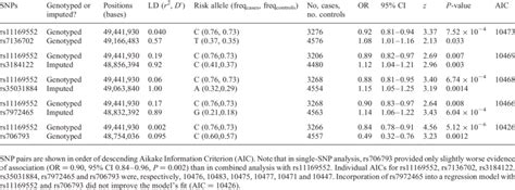 Two Snp Logistic Regression Analysis Showing Best Signals In The
