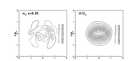 2 Cross Sectional Contours Of Mean Streamwise Vorticity And Velocity