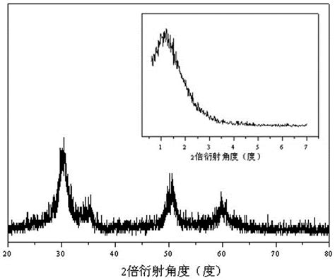 一种高比表面积多级孔氧化铝‑氧化锆纳米晶体的制备方法与流程