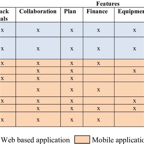 The Web Based Mobile Applications For Construction Management