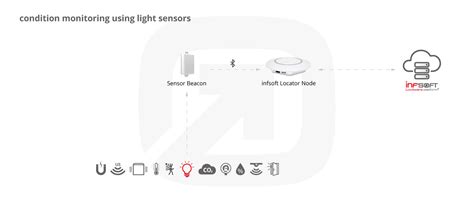 Sensors For Smart Condition Monitoring By Infsoft