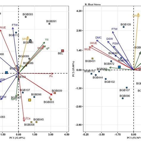 Correlation Between Different Variables Of Chlorophyll Uorescence And Download Scientific
