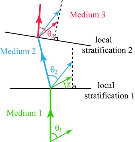 2 Snells Law Interpretation Of The Ray Tracing Equations Showing A