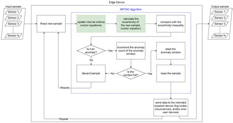 An Evolving Multivariate Time Series Compression Algorithm For Iot Applications