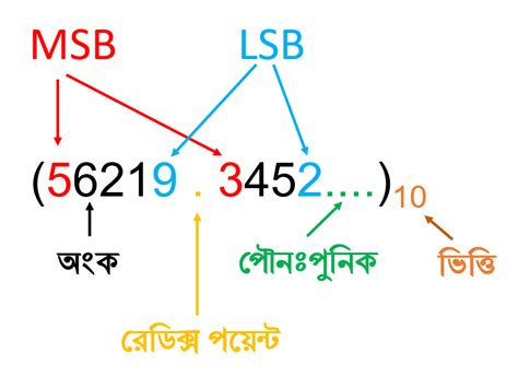 Parts Of A Positional Number Edupointbd