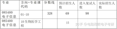 24复旦大学工研院and信工院考研分析 知乎
