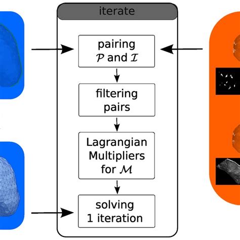 Iterative Registration Process Pairings Between Pre And Intraoperative Download Scientific