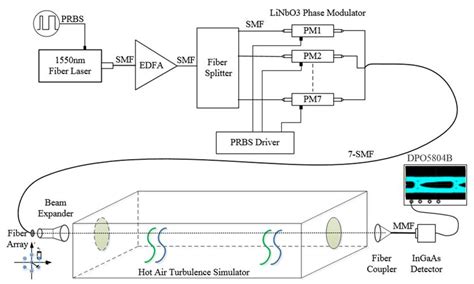 自由空间光通信 光电探测理论与应用研究实验室
