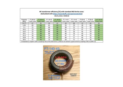 Toroid Windings For Efhw Antennas Sota Reflector