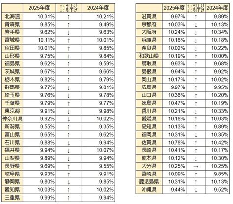 最新給与の手取りに影響が出るかも2025年度の健康保険料が値上げ値下げとなる都道府県はどこ 都道府県別一覧表つきうちの