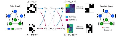 Joint Graph Rewiring And Feature Denoising Via Spectral Resonance Ai
