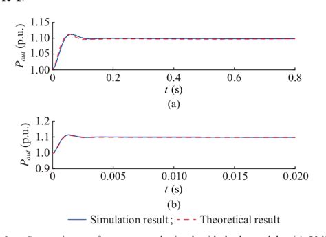 Figure 2 From Comparison Of Different Virtual Inertia Control Methods For Inverter Based