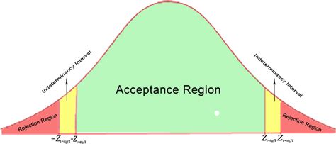 The Normal Curve For The Proposed Test Download Scientific Diagram
