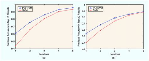 Retrieval Accuracy Of The Plfsvm And Svm Methods A Retrieval Download Scientific Diagram