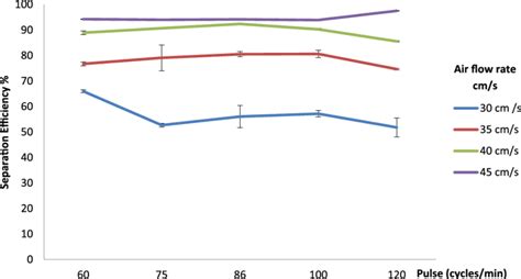Separation Efficiency Of Composite Effect Frequency Of Pulsation And Download Scientific